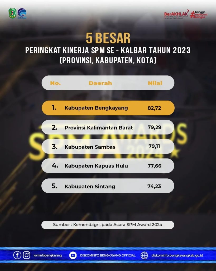 Pemerintah Kabupaten Bengkayang berhasil meraih peringkat pertama dalam kinerja Standar ...